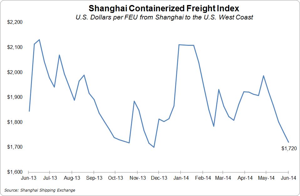 ASEAN LINES - SCFI: Europe, US index rates ex Shanghai drop across the ...