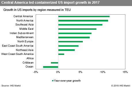 ASEAN LINES - US imports forecast to rocket in February