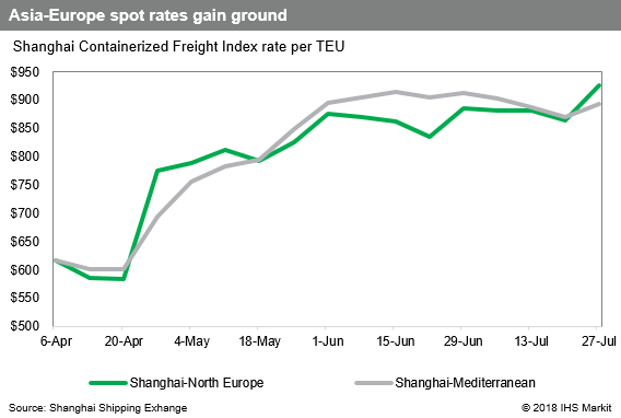 ASEAN LINES - Asia-Europe spot rate strength builds ahead of peak season
