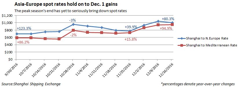 ASEAN LINES - Asia-Europe spot rates steady as peak season ebbs