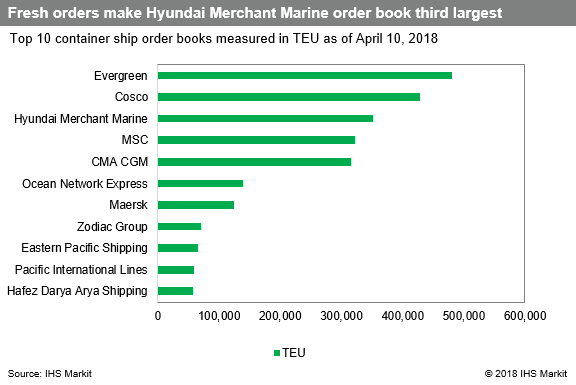 ASEAN LINES - Mega-ships order gives HMM third-largest orderbook