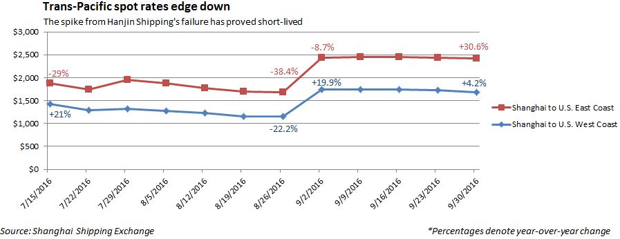 ASEAN LINES - Trans-Pacific lines’ hope of peak season spot rate jump fades