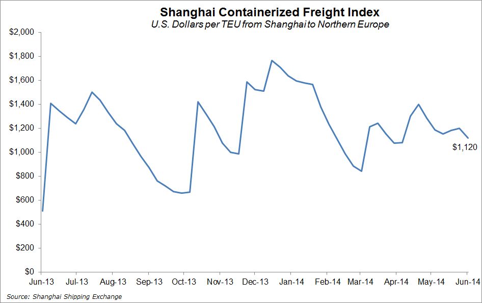 ASEAN LINES - SCFI: Europe, US index rates ex Shanghai drop across the ...