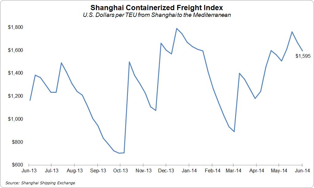 ASEAN LINES - SCFI: Europe, US index rates ex Shanghai drop across the ...