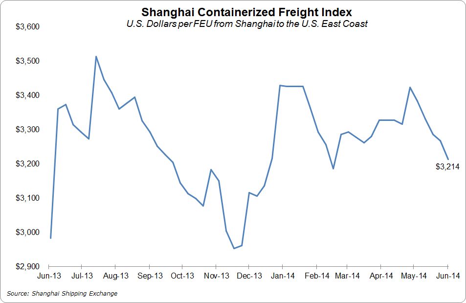 ASEAN LINES - SCFI: Europe, US index rates ex Shanghai drop across the ...