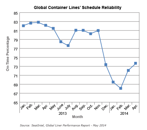 ASEAN LINES - Container lines’ schedule reliability better, but still down