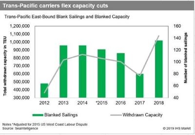 ASEAN LINES - More trans-Pacific blank sailings announced
