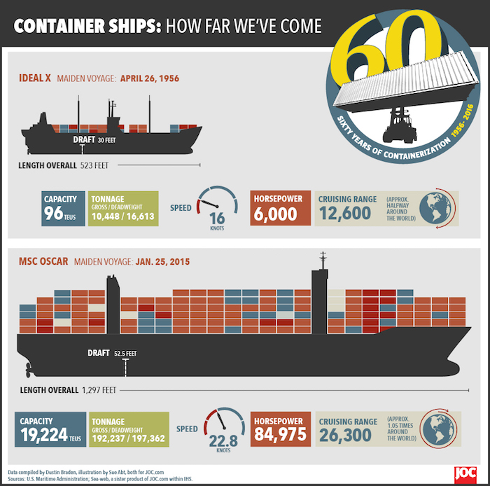 ASEAN LINES - Slide show: Container shipping turns 60