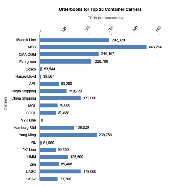 ASEAN LINES - Alphaliner: New Container Ship Deliveries to Drive Record ...