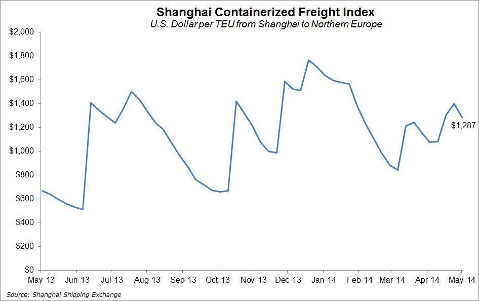 ASEAN LINES - Asia-Europe Spot Rates Drop, But Spike Expected